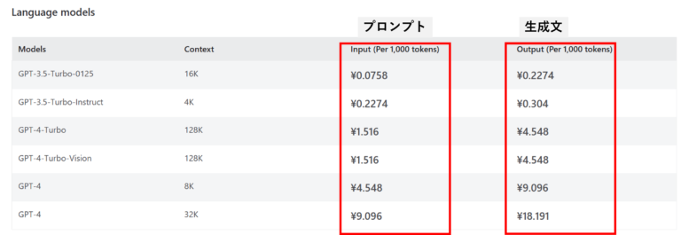 Azure OpenAI ServiceによるRGA構築【コスト編】 - 製造業のDXに挑むデータサイエンティストのブログ