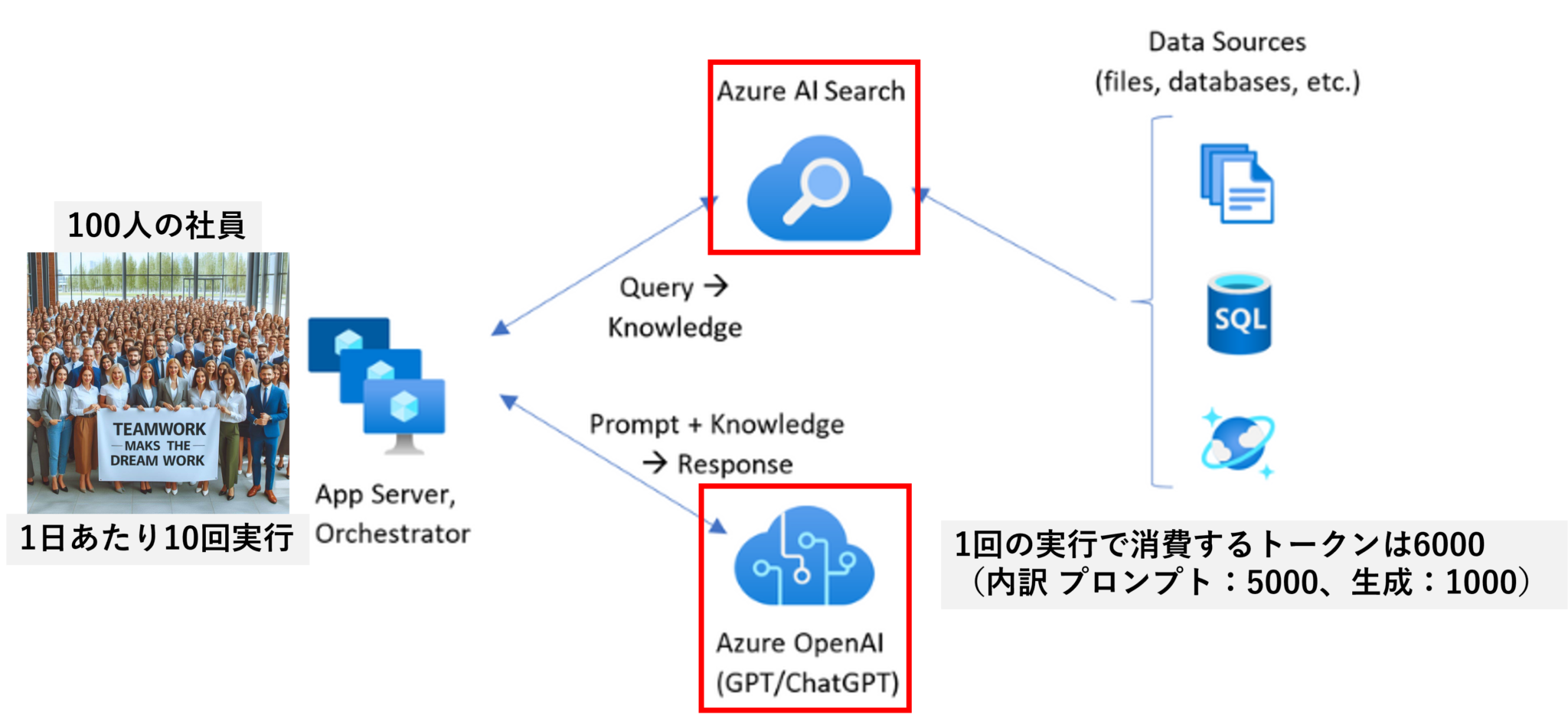 Azure OpenAI ServiceによるRGA構築【コスト編】 - 製造業のDXに挑むデータサイエンティストのブログ