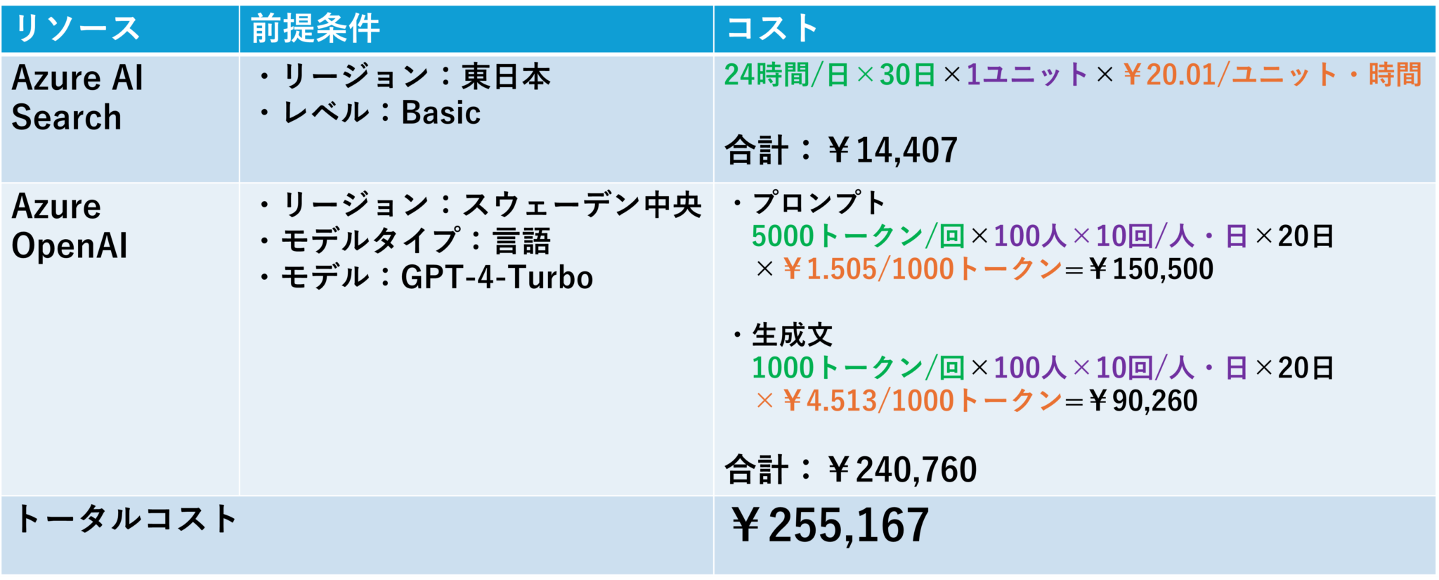 Azure OpenAI ServiceによるRGA構築【コスト編】 - 製造業のDXに挑むデータサイエンティストのブログ